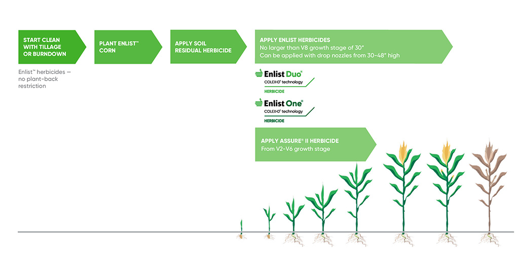 Enlist Duo® and Enlist One® herbicides | The Enlist™ weed control system